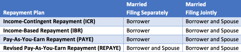 Whose Income Counts for Income-Driven Repayment Plans?