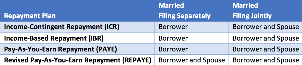 Whose Income Counts for Income-Driven Repayment Plans?