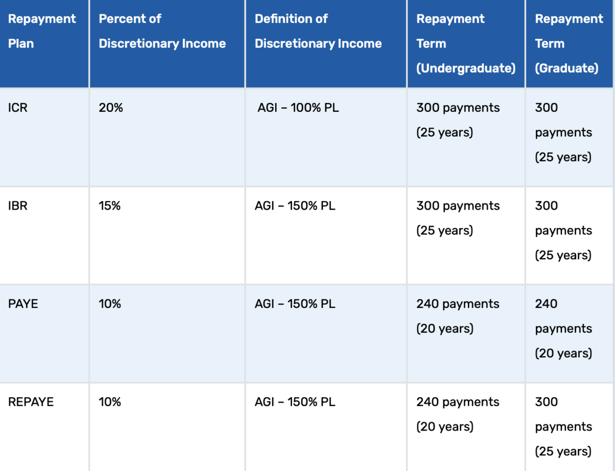 Pros and Cons of Income-Driven Repayment Plans for Student Loans