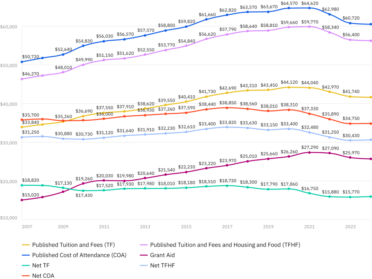 What’s the Average Cost of College Tuition in 2024?