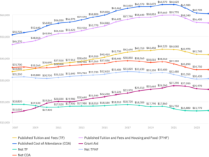 What’s the Average Cost of College Tuition in 2024?