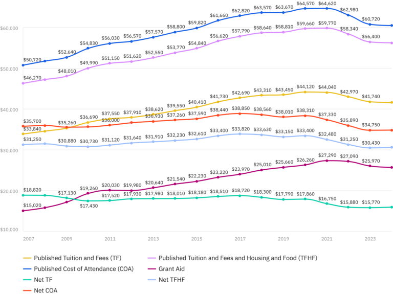What’s the Average Cost of College Tuition in 2024?