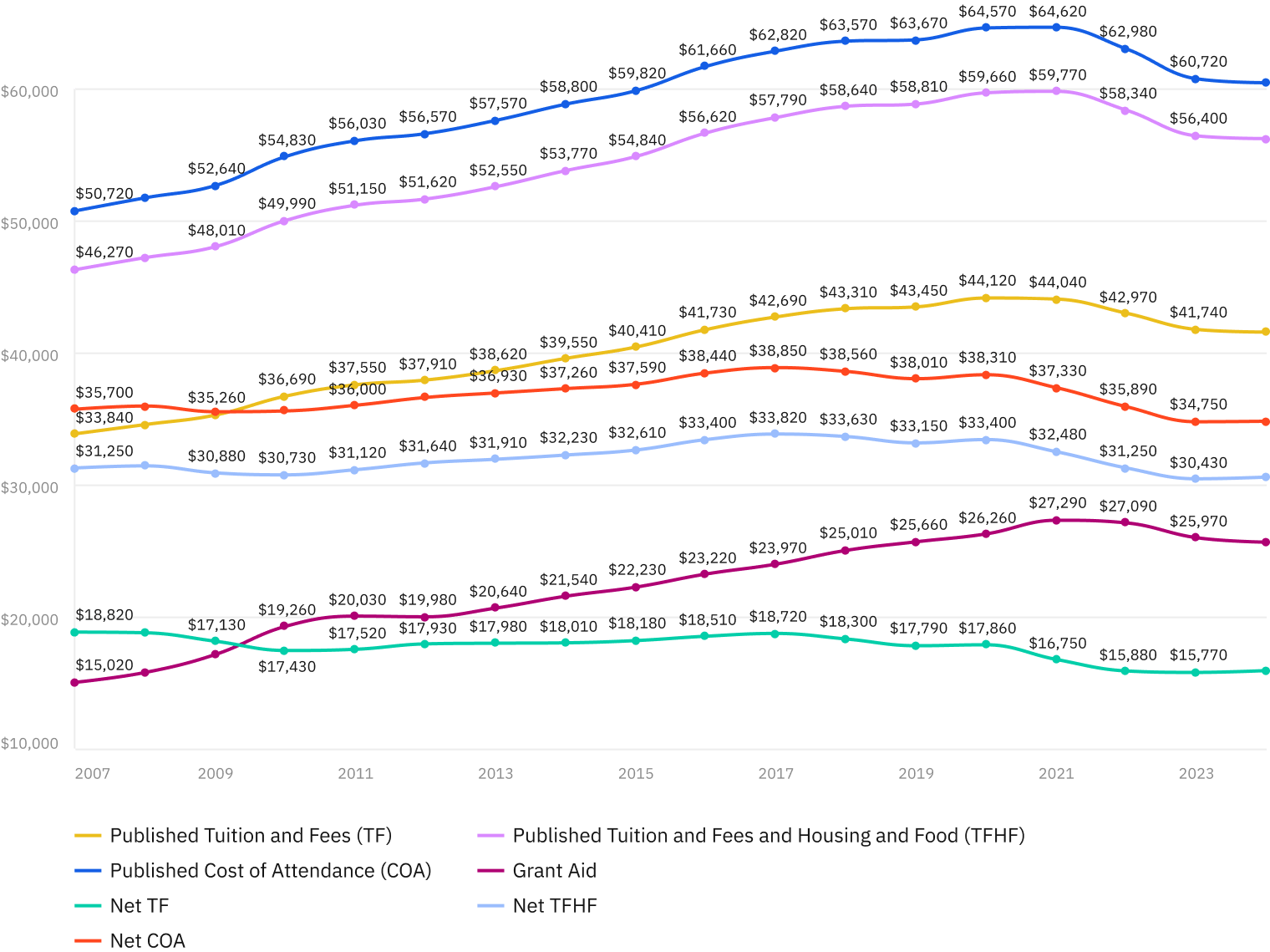 What’s the Average Cost of College Tuition in 2024?