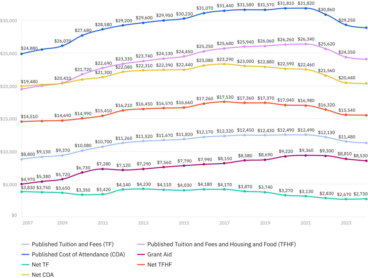 What’s the Average Cost of College Tuition in 2024?