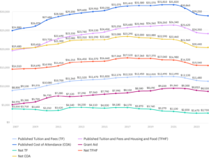 What’s the Average Cost of College Tuition in 2024?