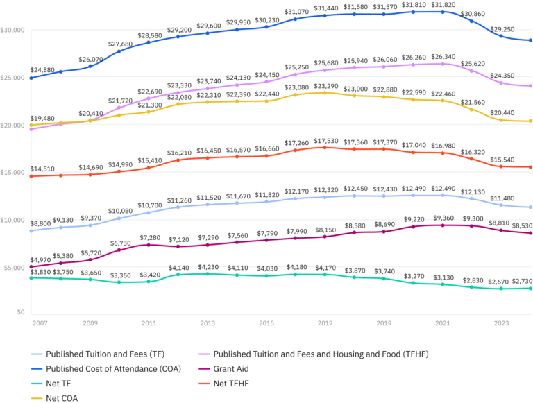What’s the Average Cost of College Tuition in 2024?