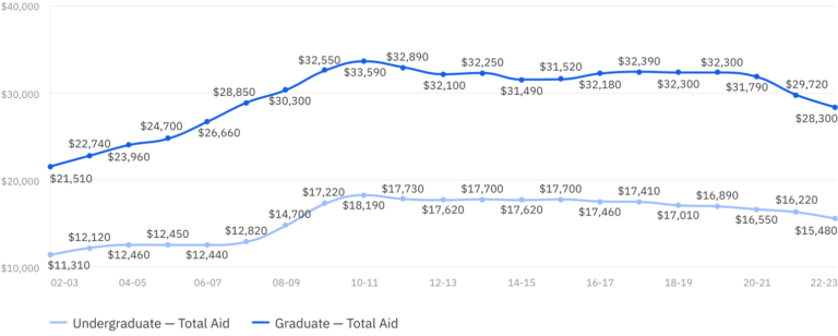 Financial Aid Statistics: Average Financial Aid Packages, Federal ...