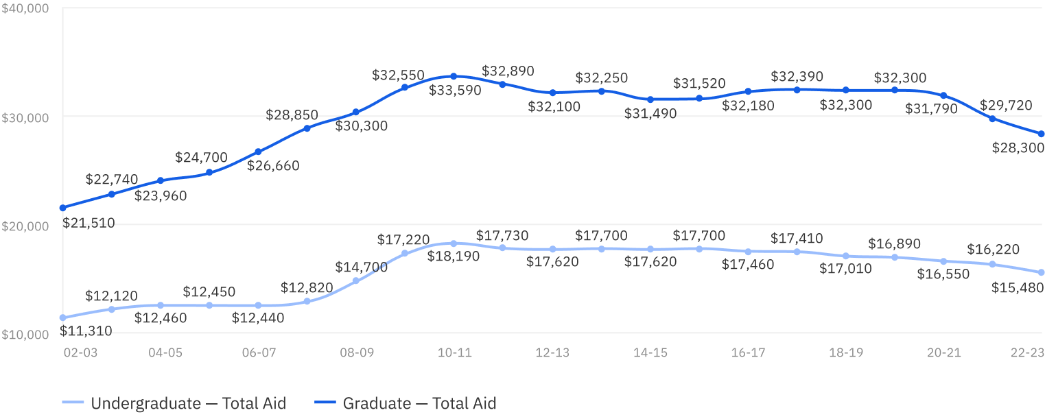 Financial Aid Statistics: Average Financial Aid Packages, Federal ...