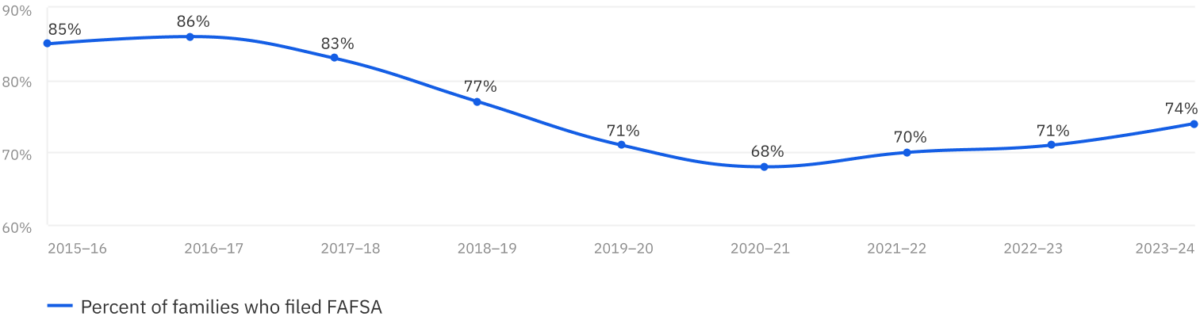 Financial Aid Statistics: Average Financial Aid Packages, Federal ...