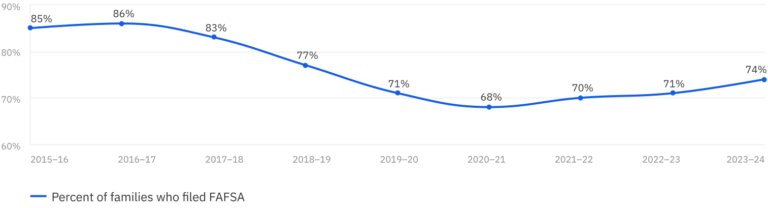 Financial Aid Statistics: Average Financial Aid Packages, Federal ...